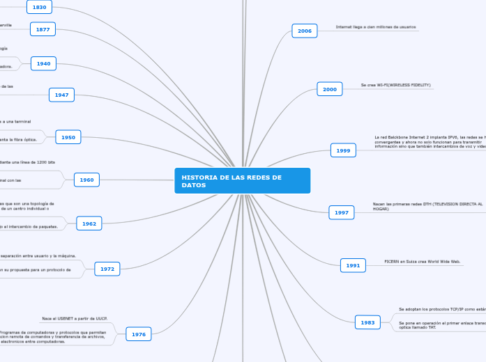 HISTORIA DE LAS REDES DE DATOS - Mind Map